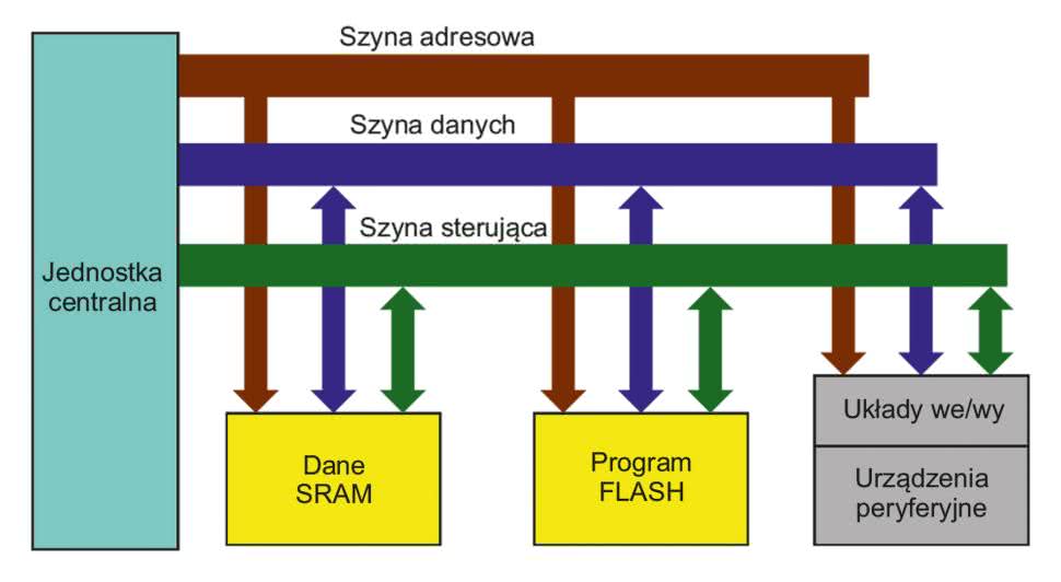 Systemy embedded. μCyfrowa ewolucja | EP.com.pl