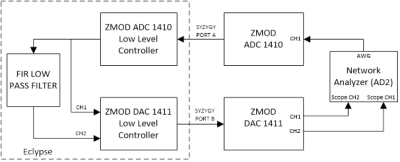 FPGA w systemach DSP – przykład aplikacji zestawu Eclypse Z7 | EP.com.pl