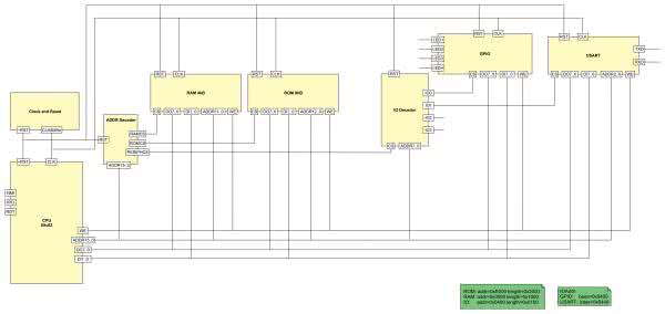 FPGA a Open Source. Prosty mikrokontroler DO6502 | EP.com.pl